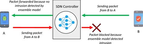 The Performance Of Controller Nodes To Identify Attacks Based On El