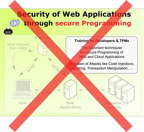 Please Understand Secure Programming Is Not Hacking Skillshare