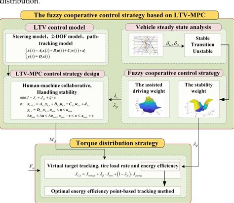 Figure 1 From Multi Objective Collaborative Control Method For Multi Axle Distributed Vehicle