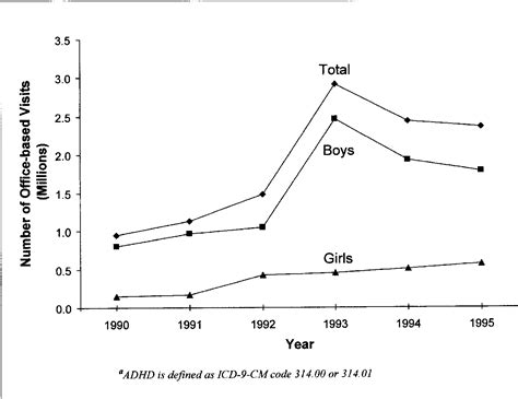 Attention Deficit Hyperactivity Disorder Graph