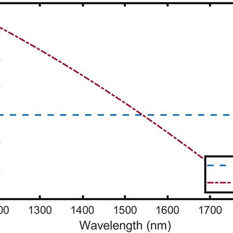 Real Parts Of The Effective Permittivity Tensor Of The Multilayer Download Scientific Diagram