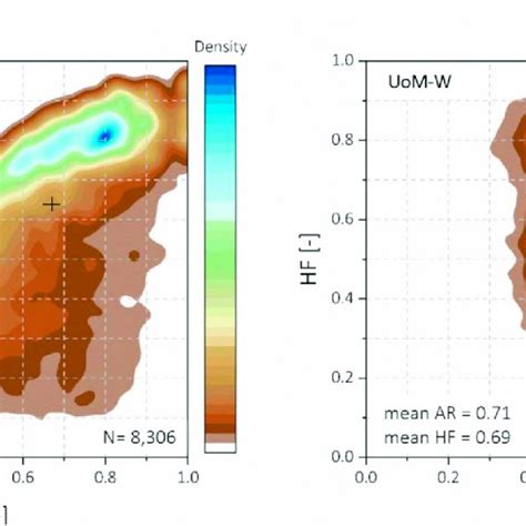 Kernel Density Estimate Plots For Uom B Left And Uom W Right Download Scientific Diagram