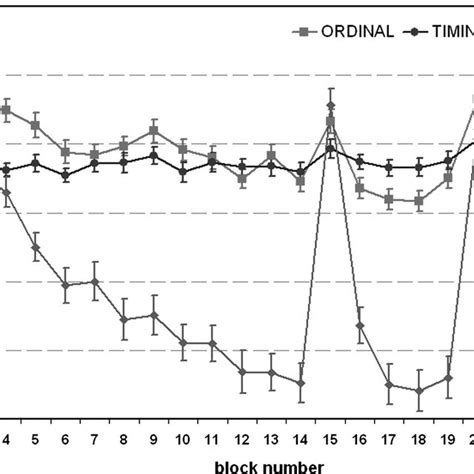 Decrease In Reaction Time With Learning Data Points Show Group Mean Download Scientific
