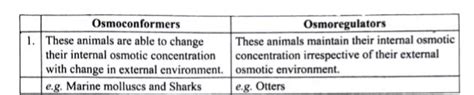 [tamil Solution] Distinguish Between Osmoconformers And Osmoregulators