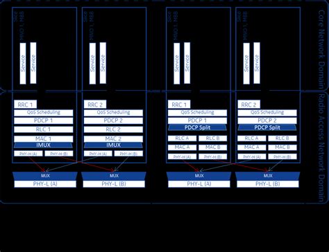 Integration Of Multi Connectivity With Ran Slicing Option 1 Download