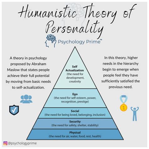 Humanistic Theory Of Personality 👤 Humanistic Perspective Humanistic