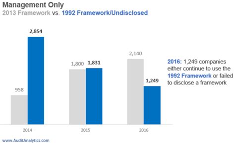Adopting The 2013 Coso Framework Fiscal 2016 Update Audit Analytics