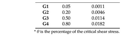 Hydrodynamic Conditions Chosen For The Experiments Download Scientific Diagram