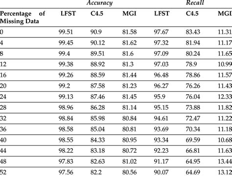 Average Accuracy And Recall For The Three Algorithms In 421world