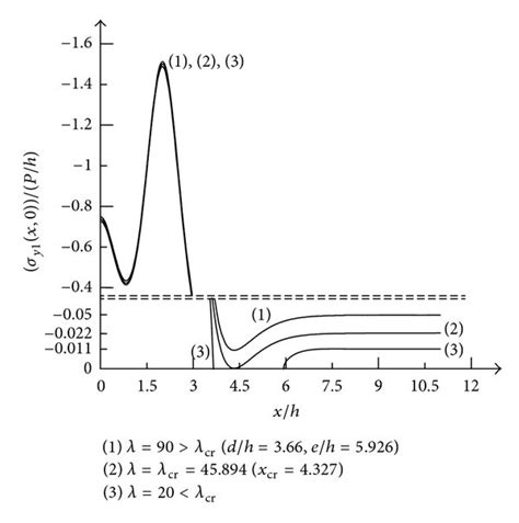 Contact Stress Distribution Between Elastic Layer And Elastic Half Download Scientific Diagram