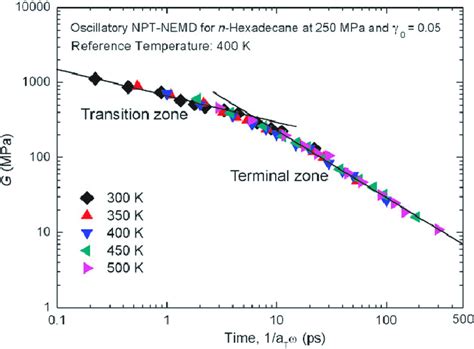 Master Curve Of The Relaxation Modulus Gt As A Function Of The Download Scientific Diagram