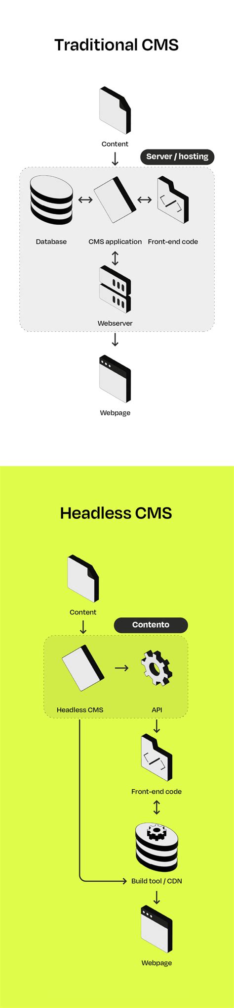 Headless Cms And Your Digital Agency Contento