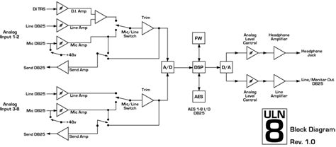 Using The ULN 8 Hardware
