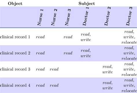 1 Fictitious Access Control Matrix For A Clinic Download Scientific Diagram