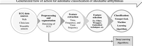 Figure 1 From A Review Of Shockable Arrhythmia Detection Of Ecg Signals