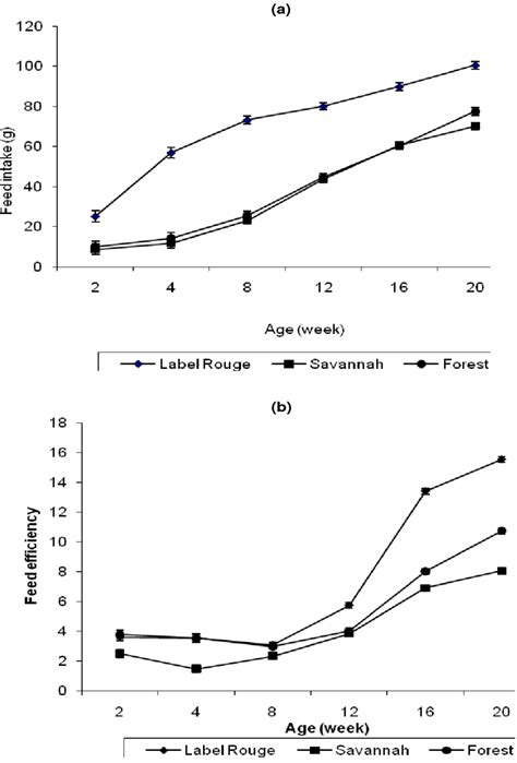 Mean ±sd Feed Intake A And Means ±sd Feed Efficiency B Of Label Download Scientific
