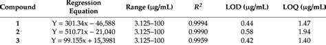 Calibration Parameters For The HPLC Method Download Scientific Diagram