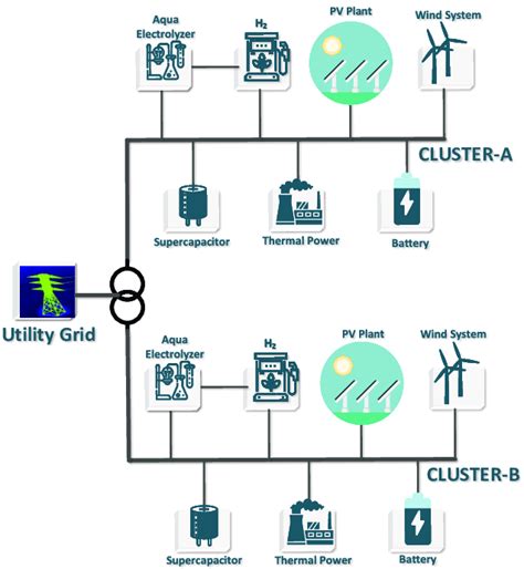 Conceptual Diagram Of Microgrid Cluster Download Scientific Diagram