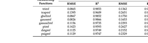 Rmse And R 2 For The Prediction Of Hardness By The Anfis Model With