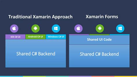 Xamarin Forms Dev In University Ppt Xamarin Forms Dev In University Ppt
