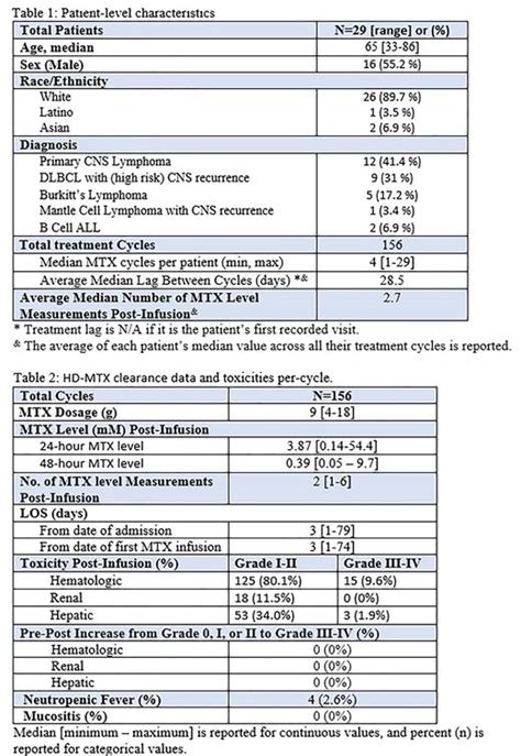 Safety Of Novel Inpatient High Dose Methotrexate Protocol With Reduced Length Of Hospital Stay