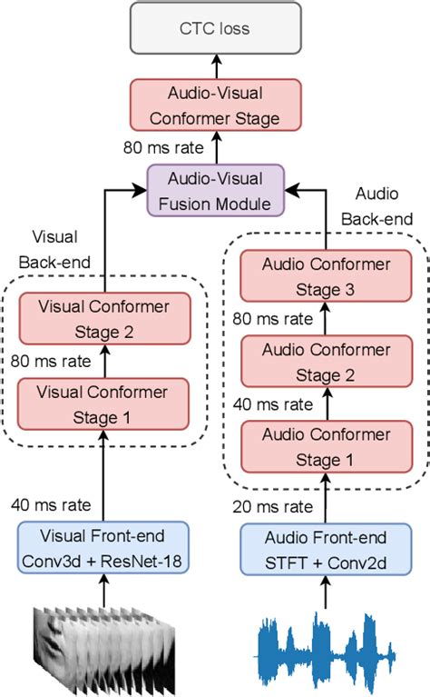 Figure 1 From Audio Visual Efficient Conformer For Robust Speech Recognition Semantic Scholar