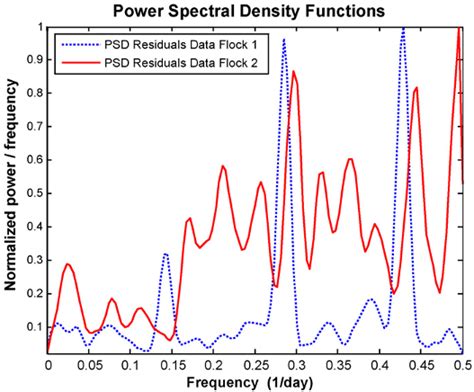 Fig 7 Power Spectral Density Function Of The Residuals For Both Datasets 2009