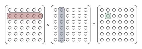 Dense Matrix Multiplication A Naïve Implementation And B Tiled Download Scientific Diagram