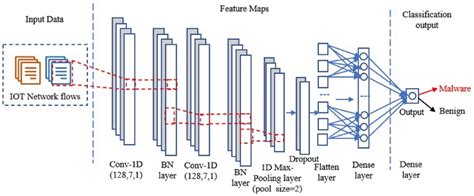 The Proposed Cnn2 Conv Convolution X Y Z No Filters Kernel Download Scientific