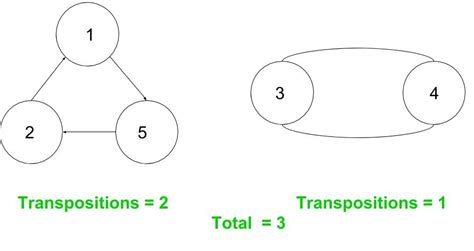 Number Of Transpositions In A Permutation Geeksforgeeks