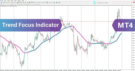 Trend Indicators And Oscillators Mt4