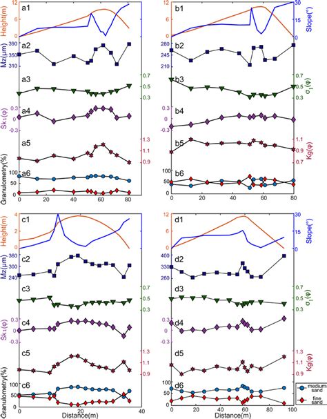 variations in height slope angle mean grain size mz sorting σ1