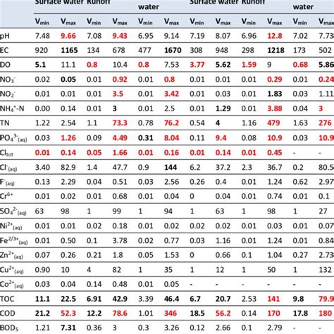 Minimal And Maximal Values Of Detected Physicochemical Parameters
