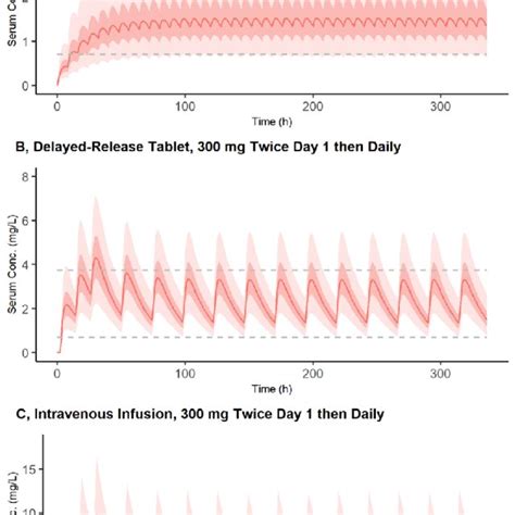 Simulated Concentration Time Curves For Each Formulation Given Download Scientific Diagram