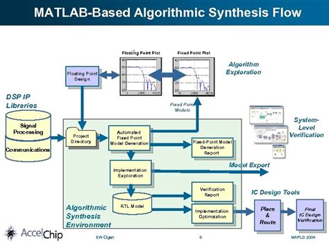 An Automated System For Floating To Fixed Point Conversion