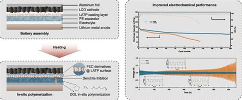 Layer Structured Composite Solid State Electrolyte With A Li13al03ti17po43 Coated Separator