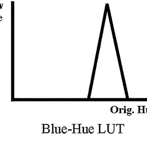 Hue And Saturation Histograms A Hue Histogram Of The Red Signs B