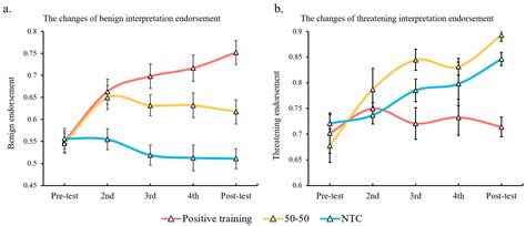 Ijerph Free Full Text Effects Of A Smartphone Based Multisession Interpretation Bias