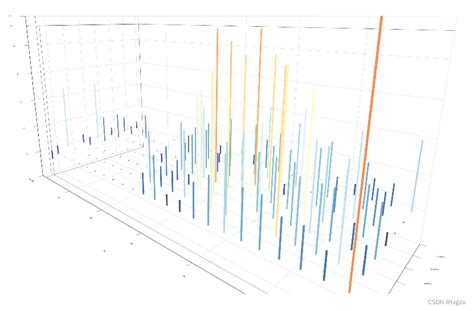 Pyecharts Bar3d 调节柱子形状大小粗细 Csdn博客