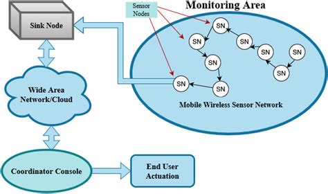 Energy And Throughput Efficient Mobile Wireless Sensor Networks A Deep Reinforcement Learning