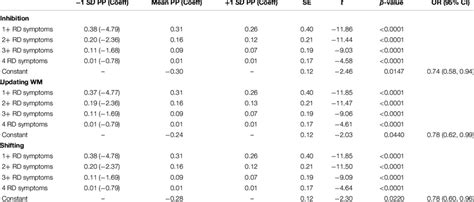hierarchical ordinal logistic regression results download table
