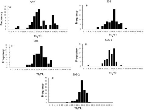 Histogram Of Homogenization Temperatures Plotted Against The Number Of Download Scientific