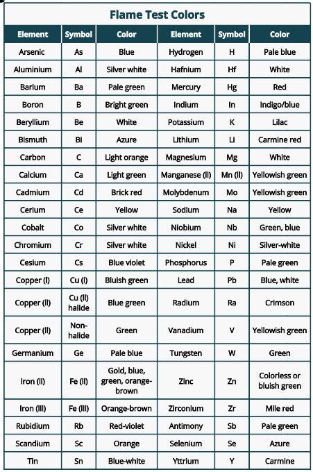 Flame Test How To Identify Metal Ions In A Compound Psiberg 2022