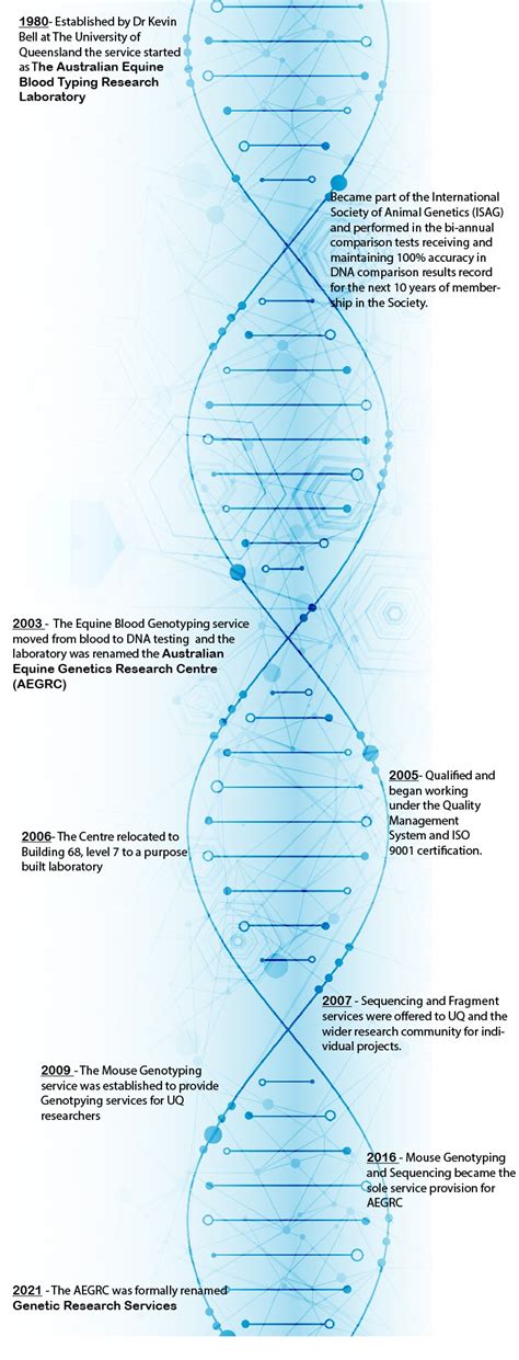 A History Of Genetic Research Services Biological Resources