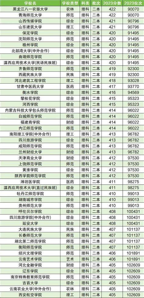 2024年低分捡漏的公办二本大学 哪些学校收分较低？ 高考100