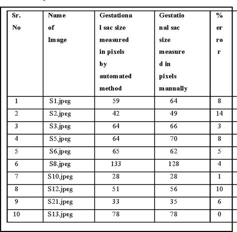 Automated Analysis Of Gestational Sac In Medical Image Processing Semantic Scholar