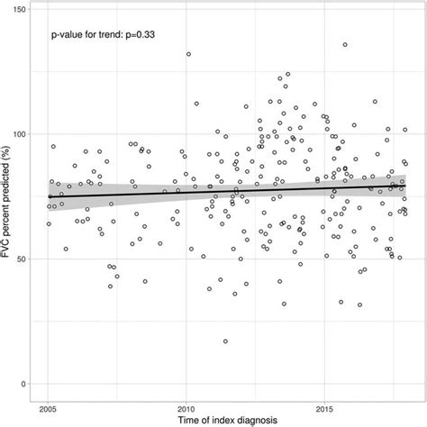 Fvc Predicted At Diagnosis By Calendar Year Download Scientific