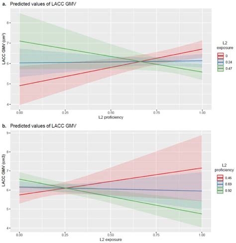 interaction plot for the crossed l2 proficiency l2 exposure interaction