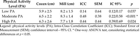 Inter Clinical Reliability Based On The Intra Class Agreement Icc