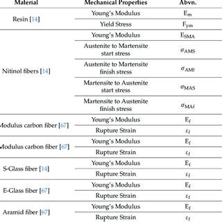 Mechanical Properties Of Materials Download Scientific Diagram